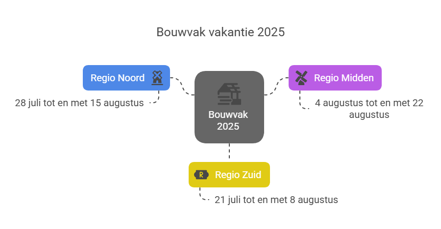Bouwvak 2025 | Regio Noord, Midden en Zuid | Werktijden.nl