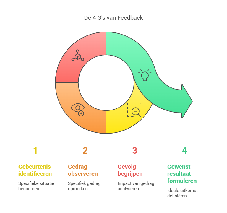 Effectief feedback geven en ontvangen: tips en voorbeelden