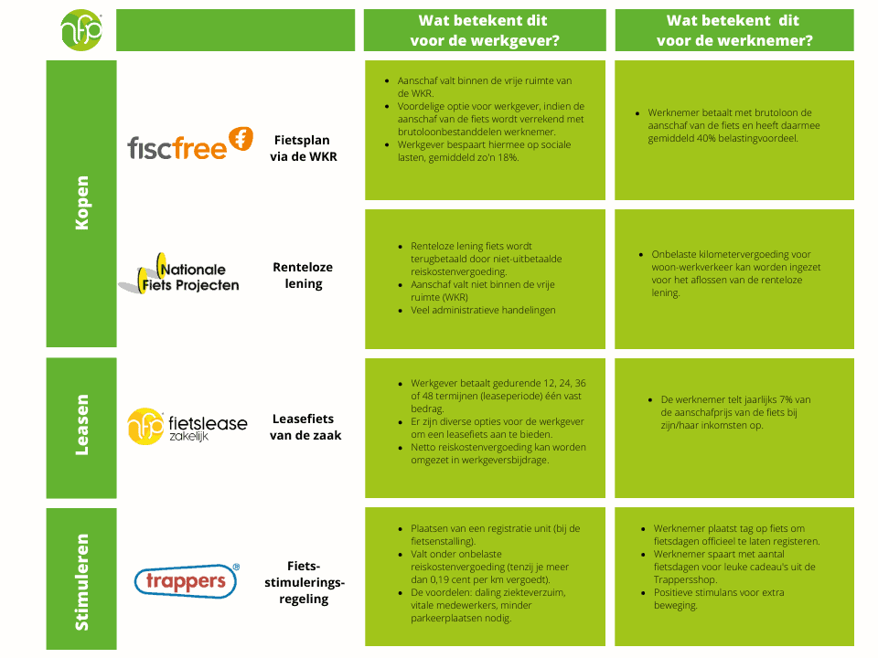 Fietsplan werkgever | Hoe werkt het in 2025? | Werktijden.nl