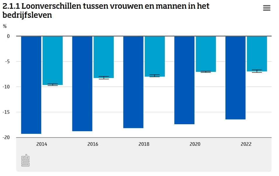 Loonkloof tussen mannen en vrouwen (2026)