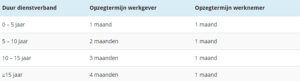 Wettelijk opzegtermijn 2025 | Werknemer en werkgever | Werktijden.nl